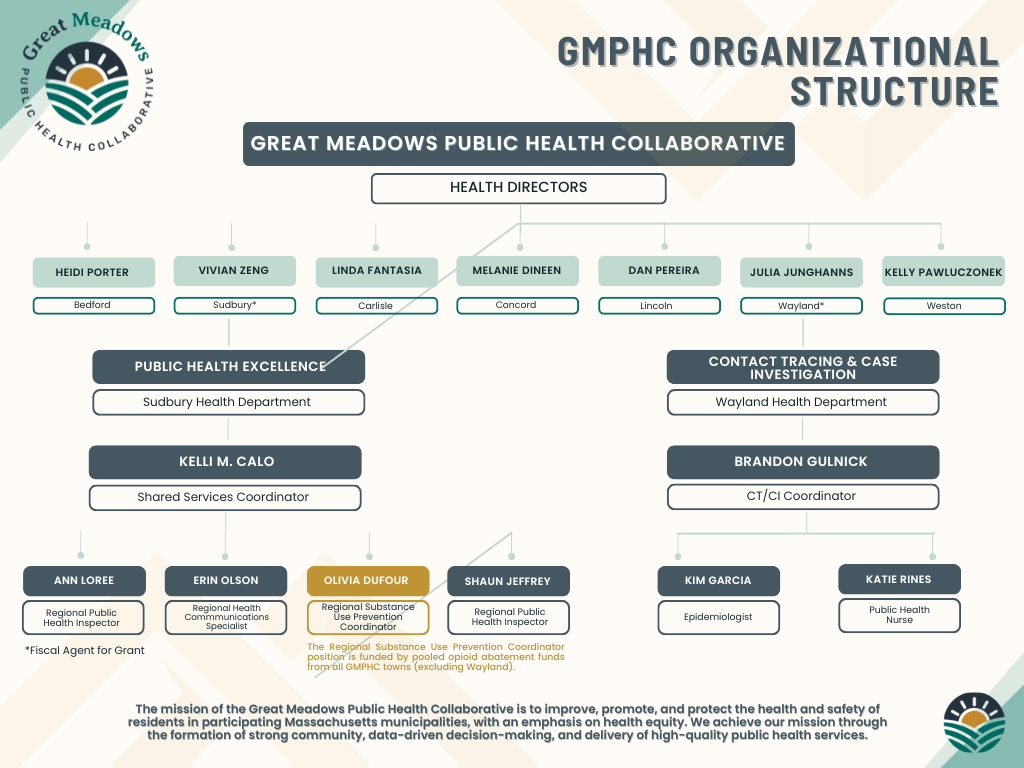About | Great Meadows Public Health Collaborative, MA